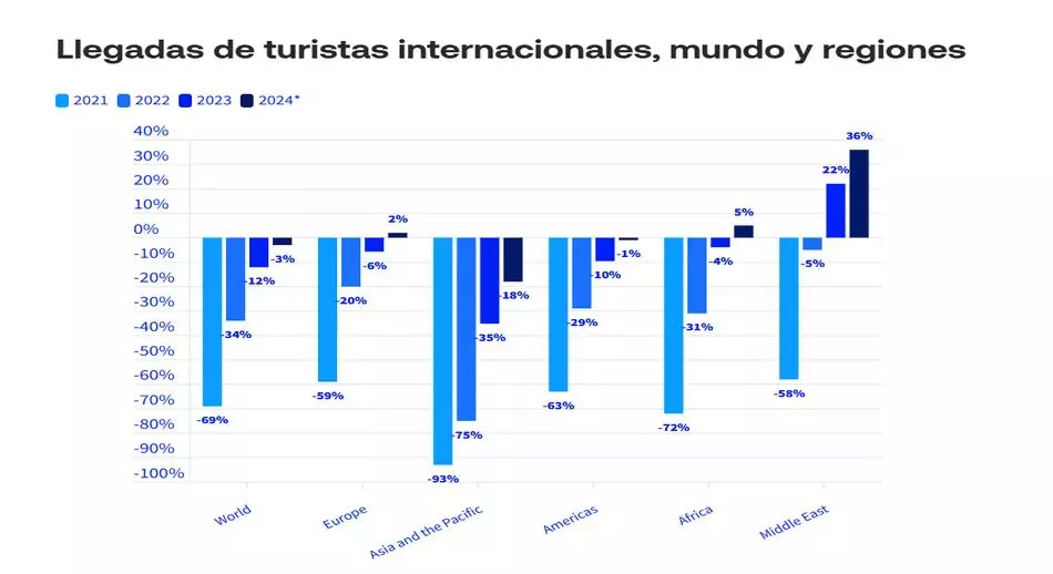 China vuelve a liderar el gasto turístico en 2023 con la reapertura al turismo de Asia y el Pacífico