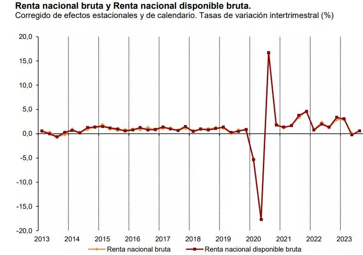 Contabilidad Nacional Trimestral de España: principales agregados Tercer trimestre de 2023