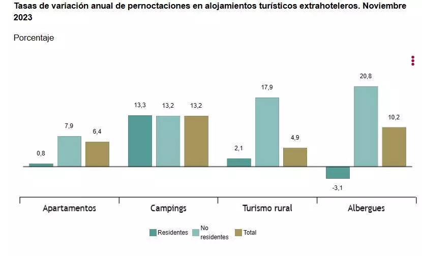 Encuesta de ocupación en alojamientos turísticos extrahoteleros